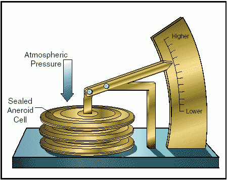 aneroid-barometer.gif :: Vineel "Physics Source"